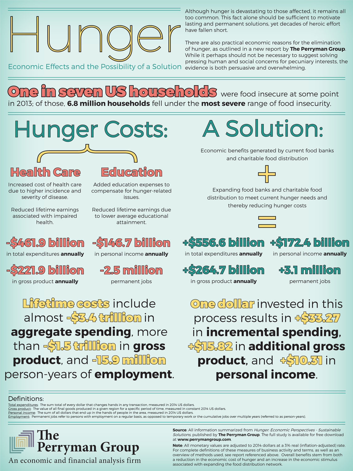 Hunger: The Economic Effects and the Possibility of a Solution | The ...